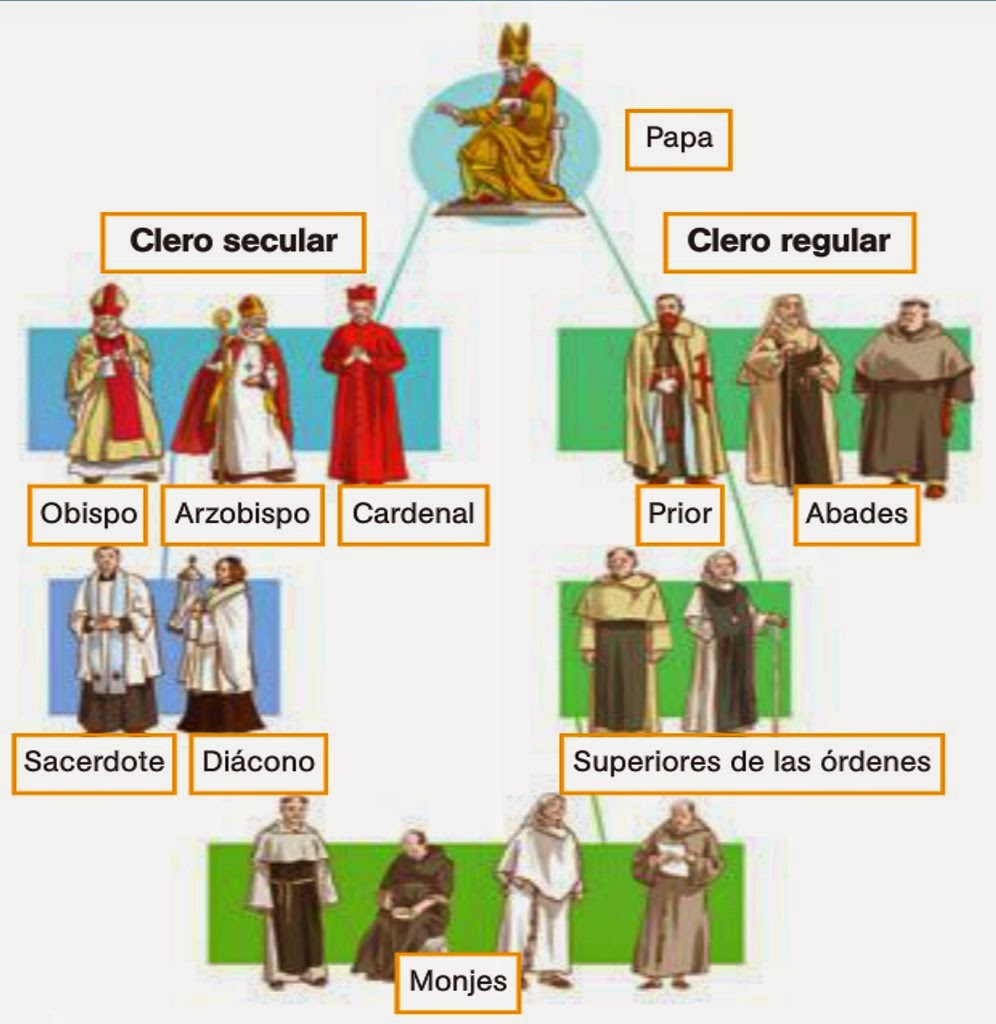Regreso al pasado: SEGUNDO ESTAMENTO: EL CLERO