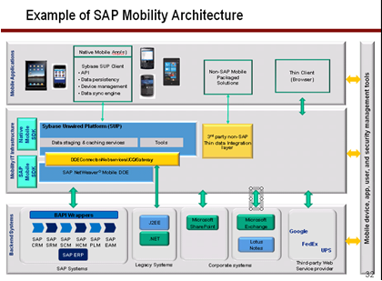 Sample SAP Mobility Architecture ~ SAP Techno