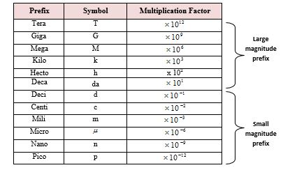 Engineering Science DBS1012: Chapter 1 Physical Quantities & Measurement