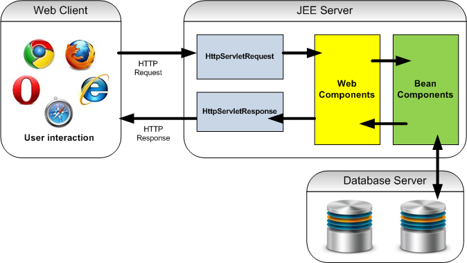 Java Empresarial - Los componentes web - Jose Manuel Ayala Wilson