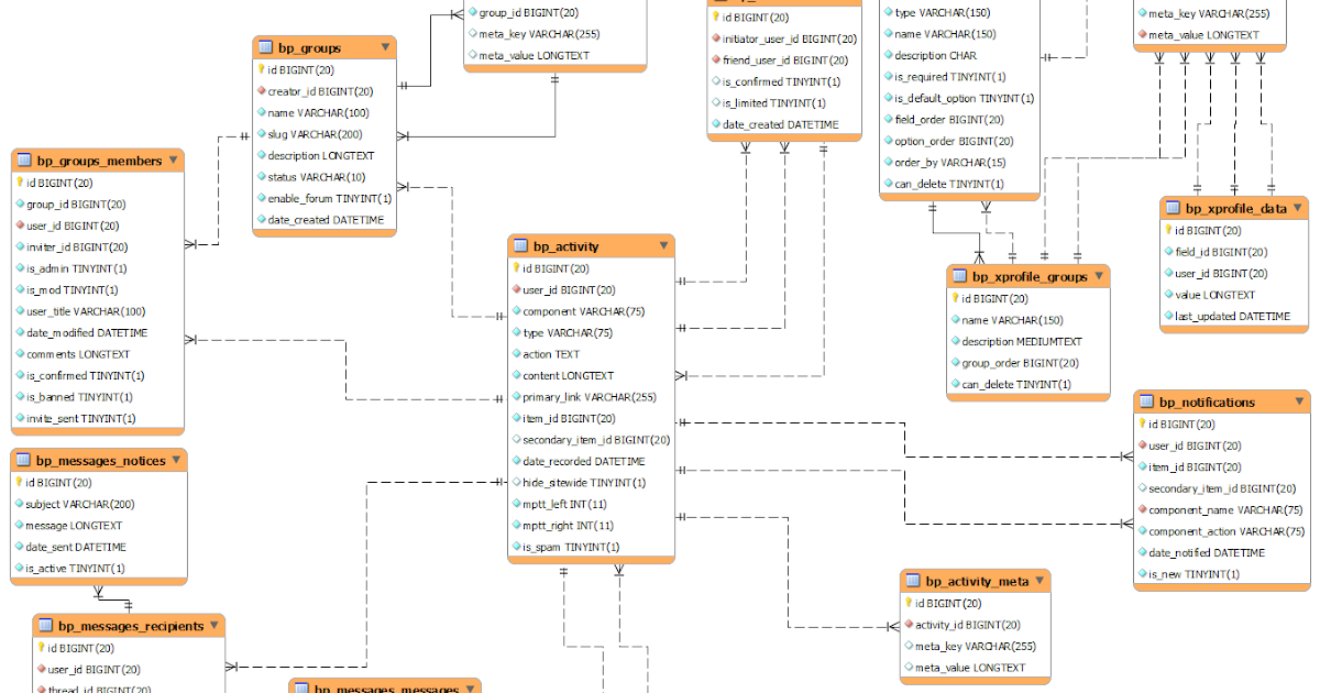 The Risky-Space: Database (Diagram, Table, View, Stored Procedure ...