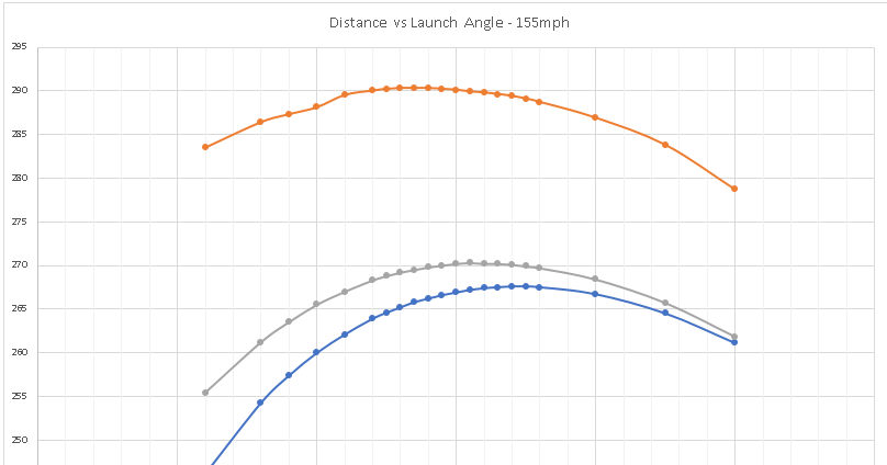 Exploring Impact Data: Flightscope Trajectory Optimizer - Launch Angle