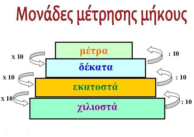 ΤΑ ΚΑΛΥΤΕΡΑ ΠΑΙΔΙΑ: ΜΕΤΡΩ ΚΑΙ ΕΚΦΡΑΖΩ ΤΟ ΜΗΚΟΣ