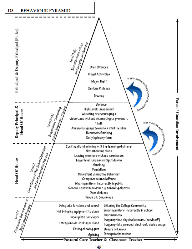 Behaviour Mangement Pyramid