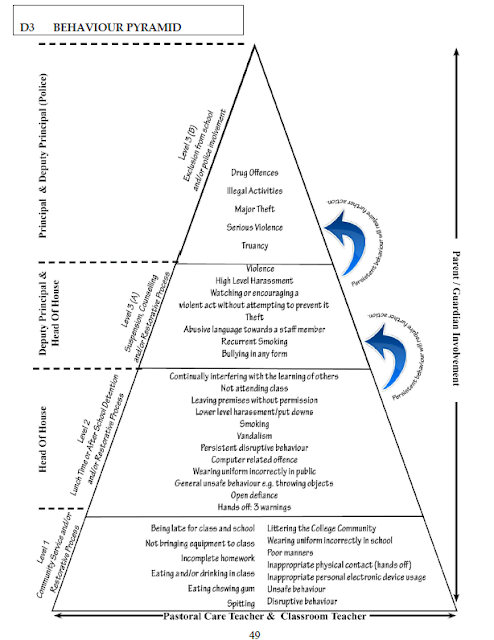 Behaviour Mangement Pyramid