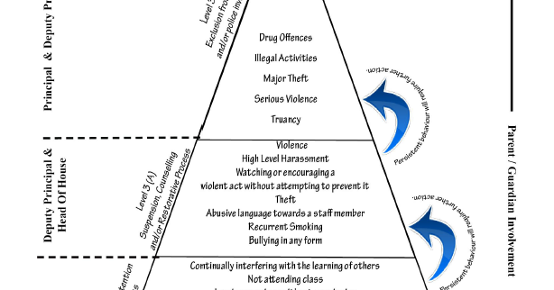 Behaviour Mangement Pyramid