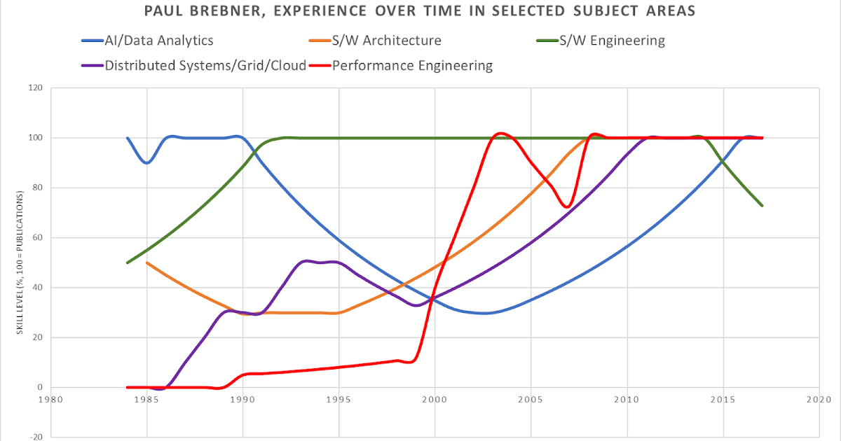 Depth vs Breadth of study and career variety