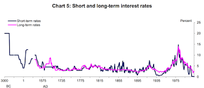 Contra Corner Chart Of The Day: Lowest Interest Rates In 5000 Years ...
