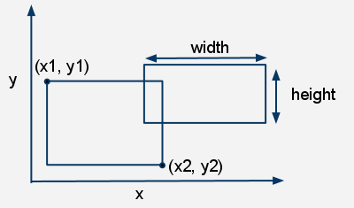 Check if two rectangles intersect | Code Samurai