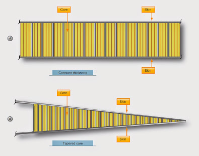 Wings - Aircraft Structures