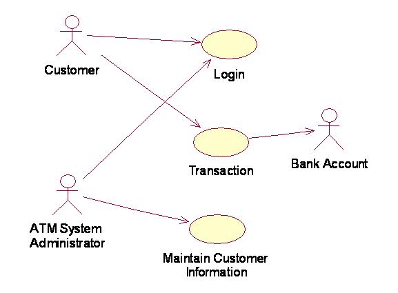 ATM System Supplementary Specification - Computer Programming