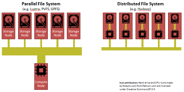 Technical Tidbit of the Day: Parallel vs. Distributed file systems ...
