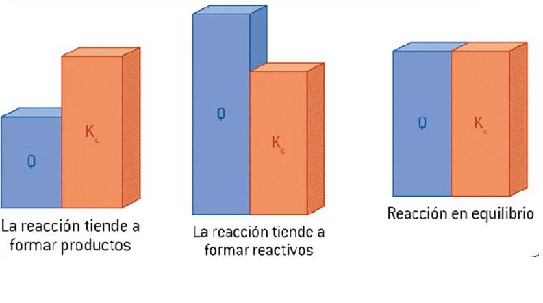 EQUILIBRIO QUÍMICO: 4° Etapa: Cociente de reacción. Predicción del ...
