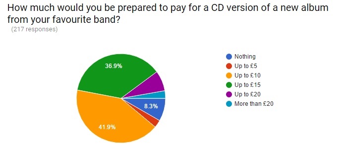 The Album Wall: Survey Results: This is How We Consume Music