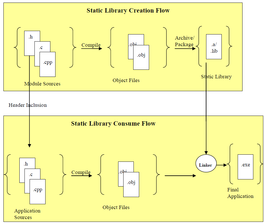 Codepuz C Puzzles Systemc And More Working With Cc Static And Dynamic Libraries