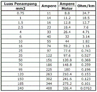 Tabel Kabel Listrik | Media Poject
