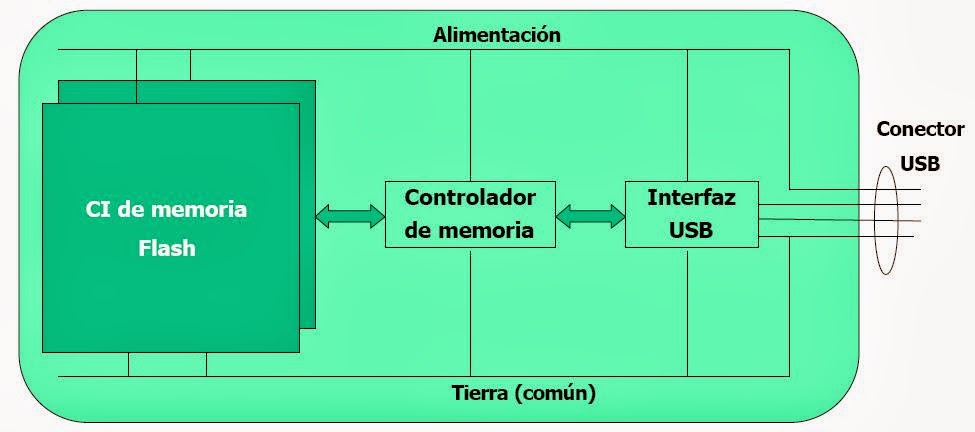 MEMORIAS USB: ¿Qué son, Como Funcionan?
