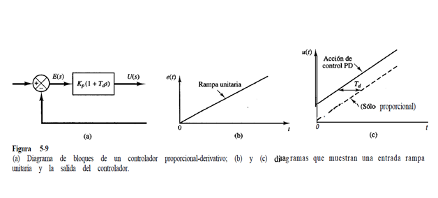 INGENIERIA DE CONTROL CLASICO-ITA: UNIDAD 4. ACCIONES BÁSICAS DE CONTROL