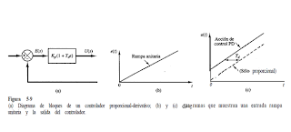 INGENIERIA DE CONTROL CLASICO-ITA: UNIDAD 4. ACCIONES BÁSICAS DE CONTROL