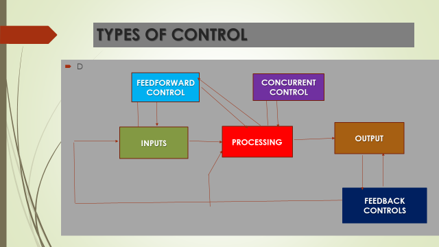 ECONOMICS,COMMERCE AND MANAGEMENT: KINDS OF CONTROL