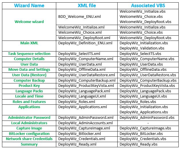 Understanding the MDT Wizards | Syst & Deploy