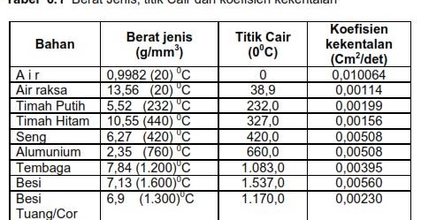 Powerfull Titik Lebur Aluminium Alloy Besi Cor - Besi Cor