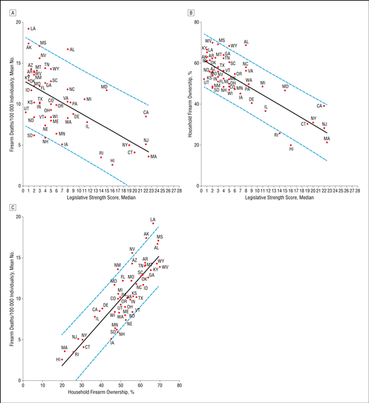 New Trajectory: Graphs Correlating Gun Sales To Gun Violence