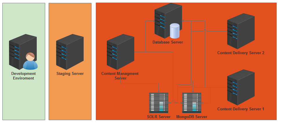 Production Development Server Server