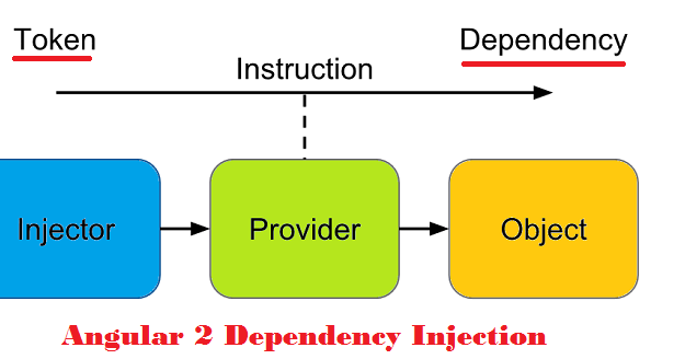 Dependency Injection Di In Angular 2 Why Injectable