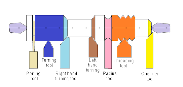 An Introduction To Lathe types , Parts ,Uses ,Operations And Calculations