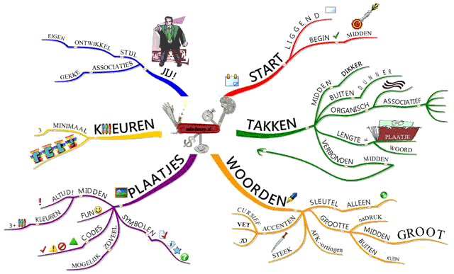 De klas van Juf Focke: Mindmappen stappenplan
