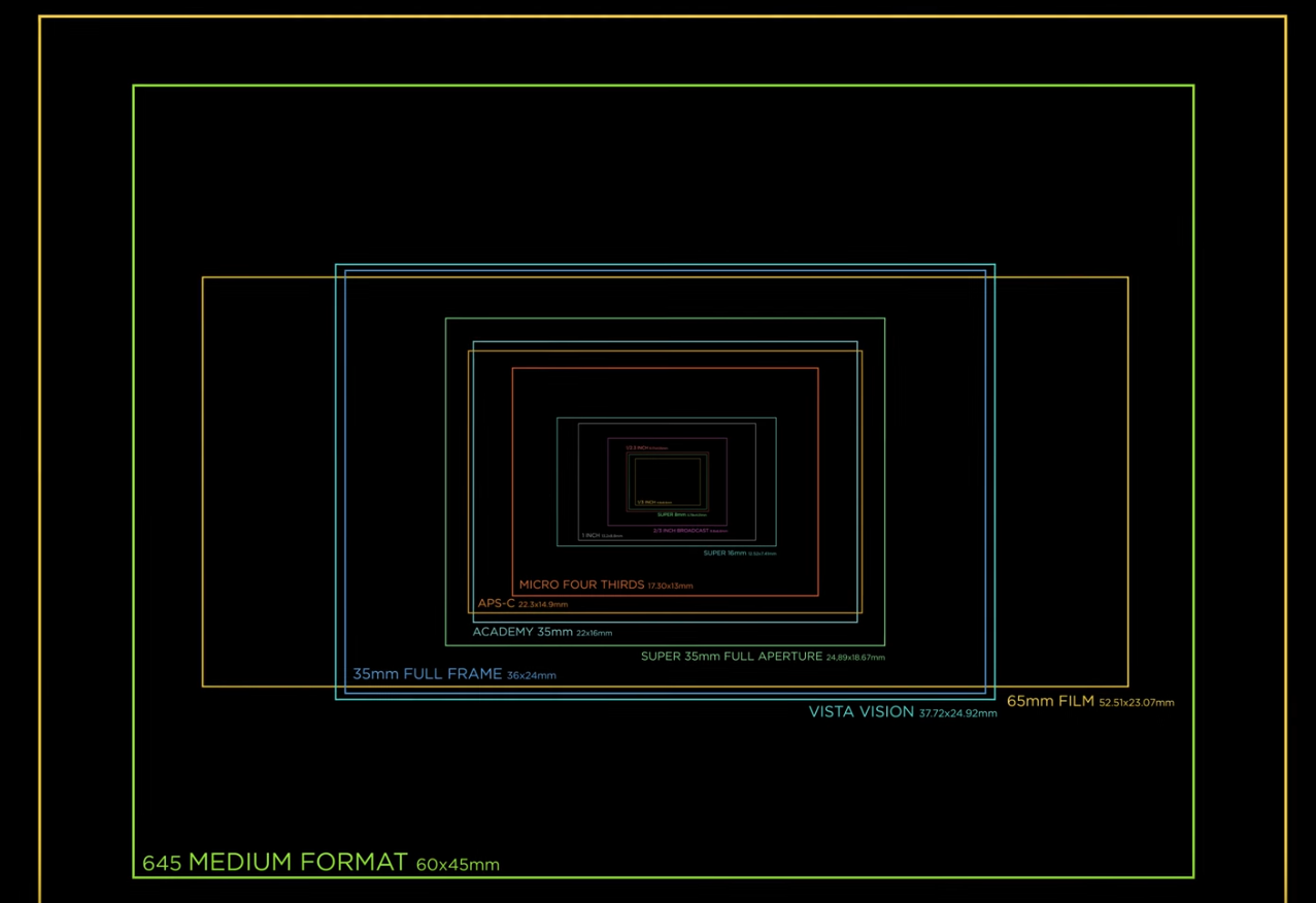 Videoclub Vilvoorde: Camera sensor and film size explained – From 1/3 ...