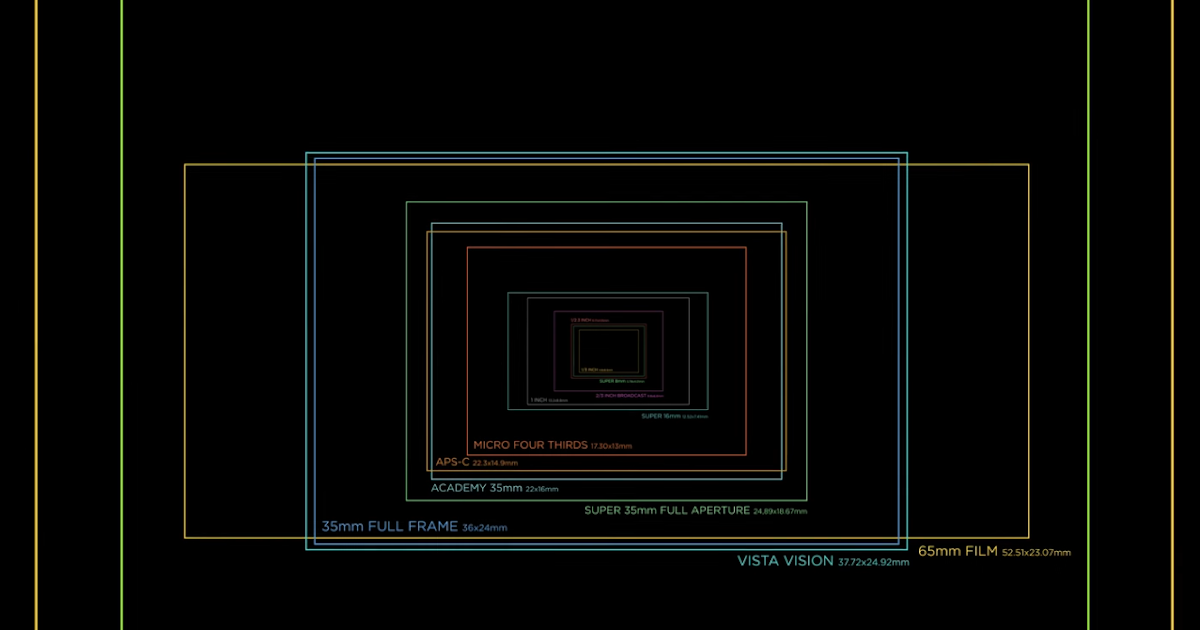 Videoclub Vilvoorde: Camera sensor and film size explained – From 1/3 ...