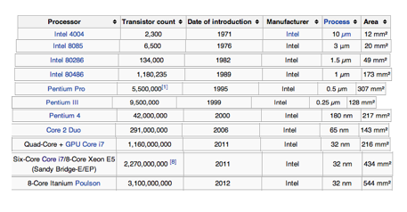 Evolution of Microprocessor