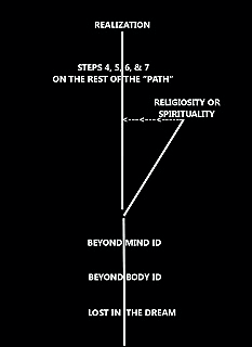 Advaita Vedanta: The FOUR-STEP PATH or THE SEVEN-STEP PATH? Which might ...