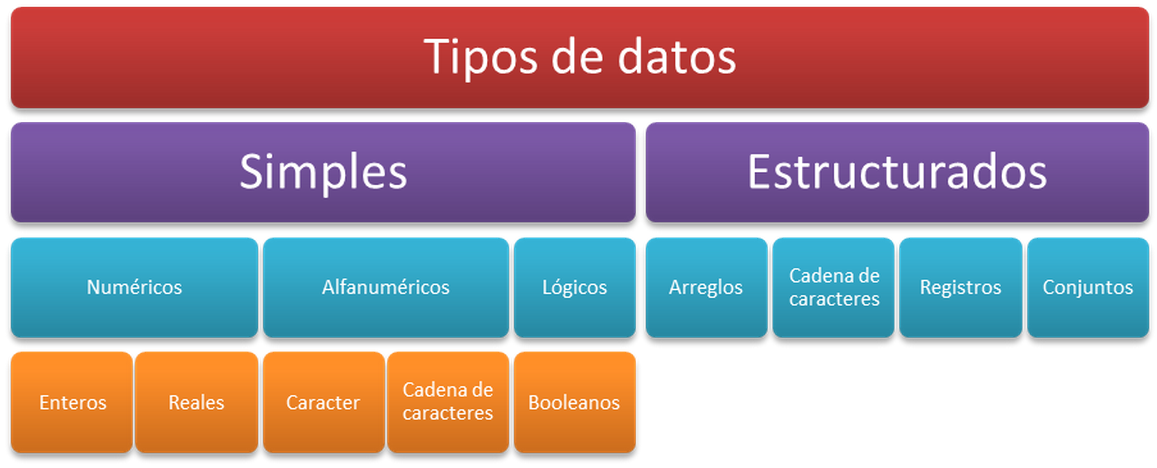 Lógica de Programación (4): Datos y tipos de datos ~ IsraelCapetillo ...