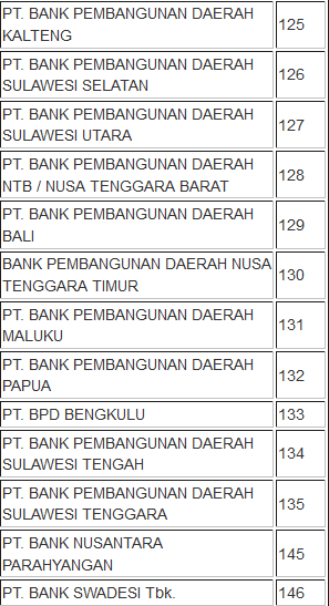 Daftar Kode Bank di Indonesia Lengkap dari BI