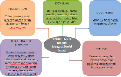 MATA KULIAH KETERAMPILAN MENULIS PRODUKTIF: MIND MAP DAN RESENSI ...