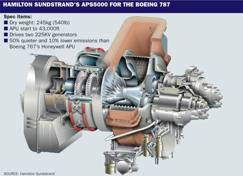 Auxilary Power Unit Pada Boeing 787