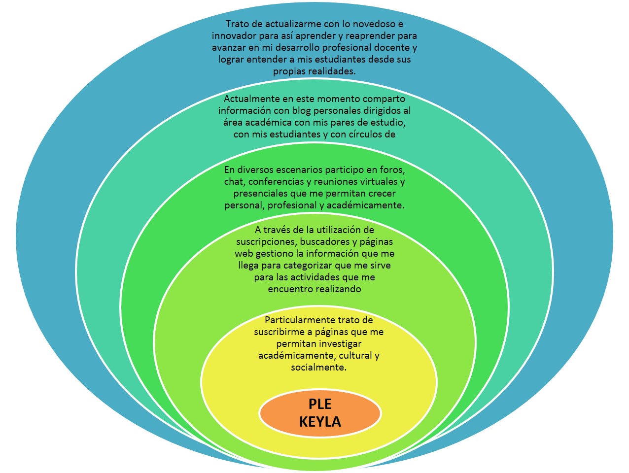Teorías y Modelos Pedagógicos: NUESTROS APRENDIZAJES