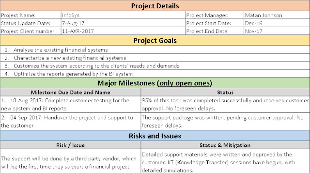 Project Status Update Email Sample : Templates and Examples - Free ...