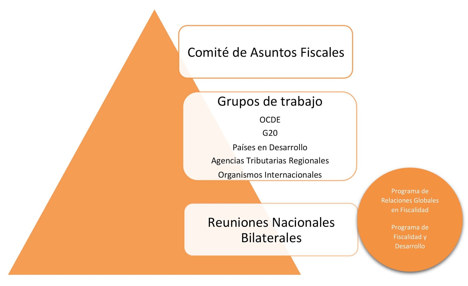 Proyecto BEPS de la Organización para la Cooperación y Desarrollo ...