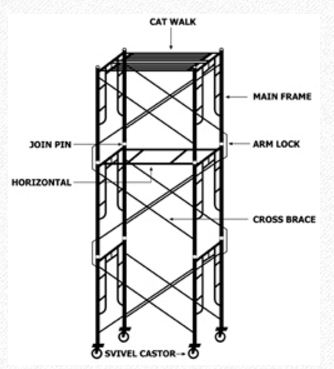 Jenis-Jenis Scaffolding dan Fungsinya