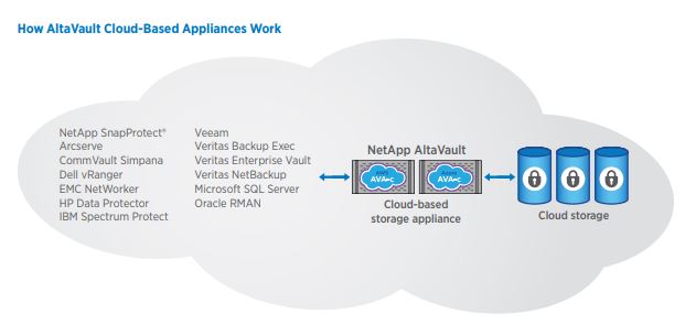 Remote Infrastructure Management: NetApp Cloud Backup(AltaVault) with Veritas NetBackup (OST)