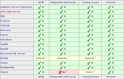 PostgreSQL: Características, limitaciones y ventajas