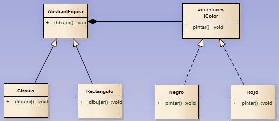 El lado oscuro de java: Patrones de Diseño - Patron Bridge/ Puente ...