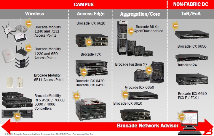 Pradeep Chakraborty's Blog!: Brocade intros HyperEdge architecture for ...