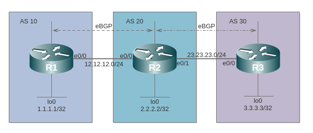 Konfigurasi BGP peering eBGP pada Cisco