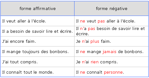 Les phrases négatives et affirmatives