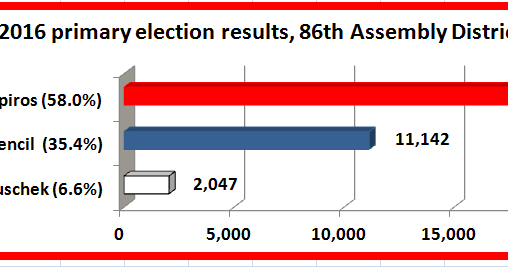 Retiring Guy's Digest: UPDATE. 86th Wisconsin Assembly District: GOP ...